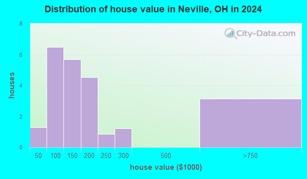 Neville, Ohio (OH 45156) profile: population, maps, real estate ...