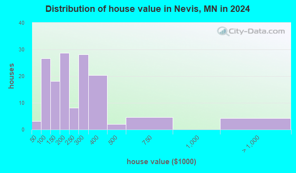 Nevis, Minnesota (MN 56467) profile: population, maps, real estate ...