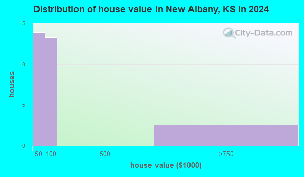 New Albany, Kansas (KS 66736) profile: population, maps, real estate ...