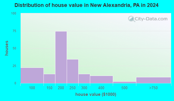 New Alexandria, Pennsylvania (PA 15670) profile: population, maps, real ...