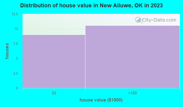 New Alluwe, Oklahoma (OK 74016) profile: population, maps, real estate, averages, homes ...