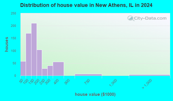 New Athens, Illinois (IL 62264) profile: population, maps, real estate ...