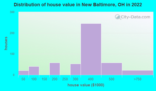 New Baltimore, Ohio (OH) profile: population, maps, real estate ...