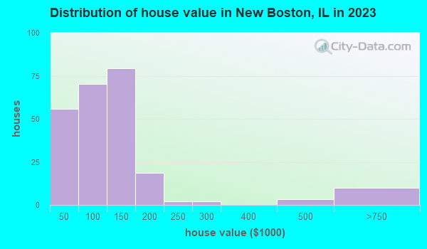 New Boston, Illinois (IL 61272) profile: population, maps, real estate ...