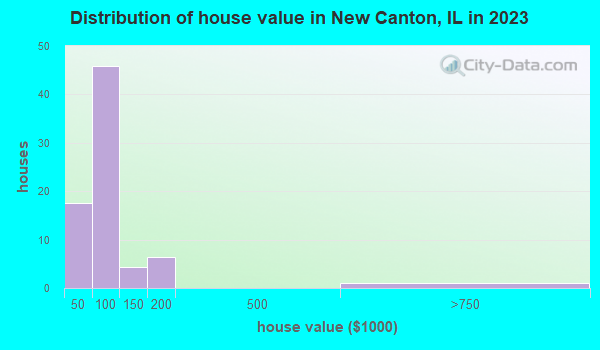 New Canton, Illinois (IL 62356) profile: population, maps, real estate ...