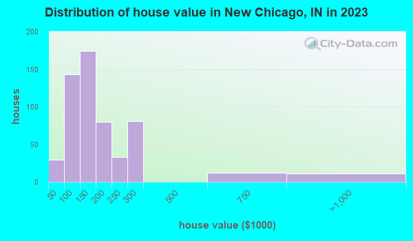New Chicago, Indiana (IN 46342) profile: population, maps, real estate ...
