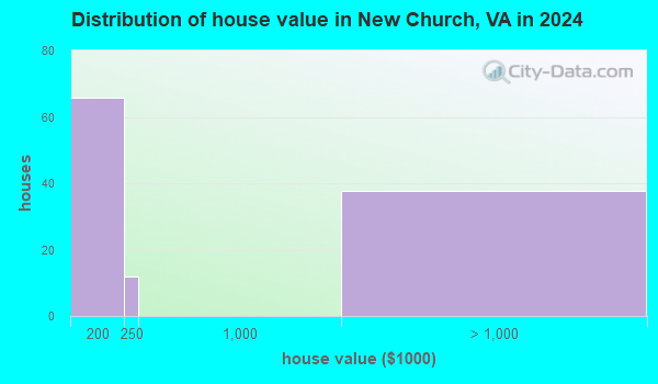 New Church, Virginia (VA 23415) profile: population, maps, real estate ...