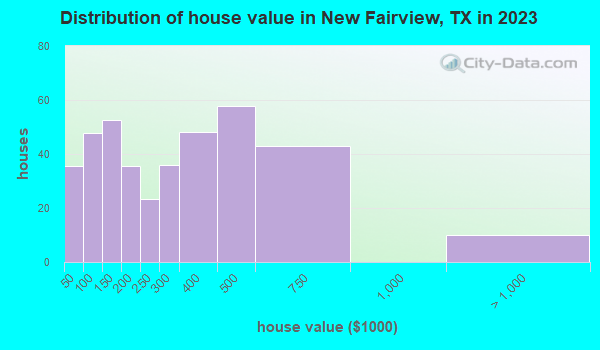 New Fairview, Texas (TX 76078) profile: population, maps, real estate ...
