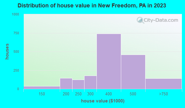New Freedom, Pennsylvania (PA 17349) profile: population, maps, real ...