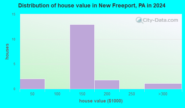 New Freeport, Pennsylvania (PA) profile: population, maps, real estate ...