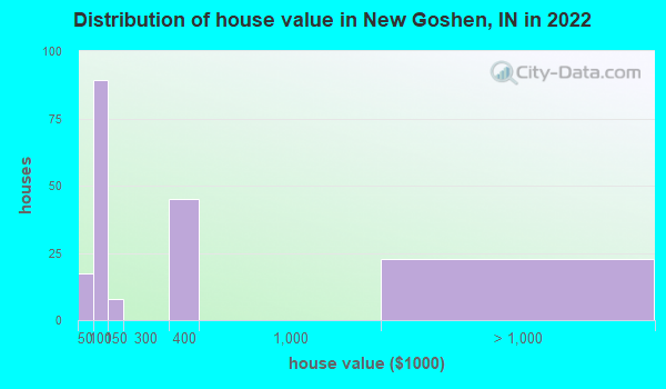 New Goshen, Indiana (IN 47863) profile: population, maps, real estate ...