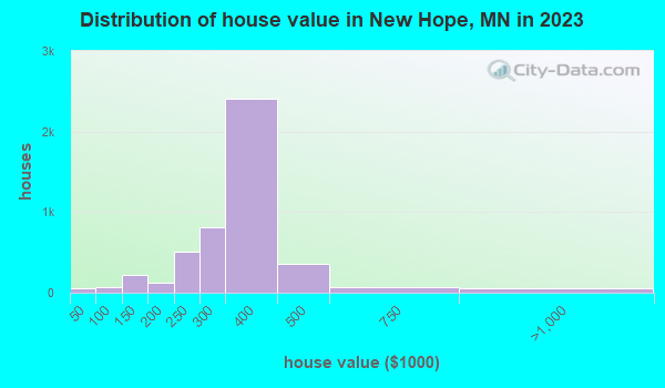 New Hope, Minnesota (MN 55428) profile: population, maps, real estate ...