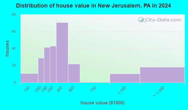 New Jerusalem, Pennsylvania (PA) profile: population, maps, real estate ...