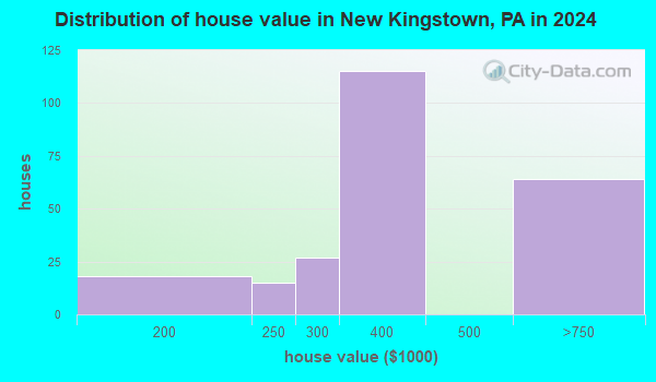 New Kingstown, Pennsylvania (PA 17072) profile: population, maps, real ...