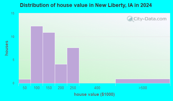 New Liberty, Iowa (IA 52765) profile: population, maps, real estate ...