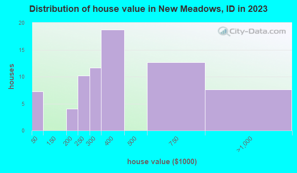 New Meadows, Idaho (ID 83654) profile: population, maps, real estate ...