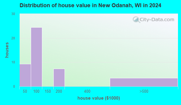New Odanah, Wisconsin (WI 54861) profile: population, maps, real estate ...