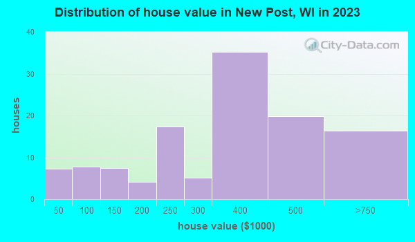 New Post, Wisconsin (WI 54896) profile: population, maps, real estate ...