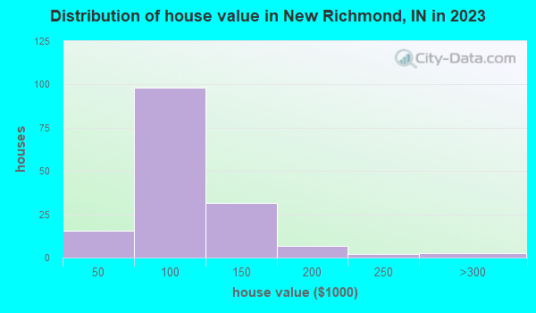 New Richmond, Indiana (IN 47967) profile: population, maps, real estate ...