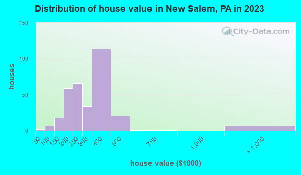 New Salem, Pennsylvania (PA 17371, 17408) profile: population, maps ...