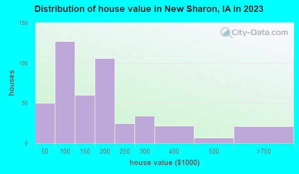 New Sharon, Iowa (IA 50207) profile: population, maps, real estate ...