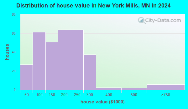 New York Mills, Minnesota (MN 56567) profile: population, maps, real ...