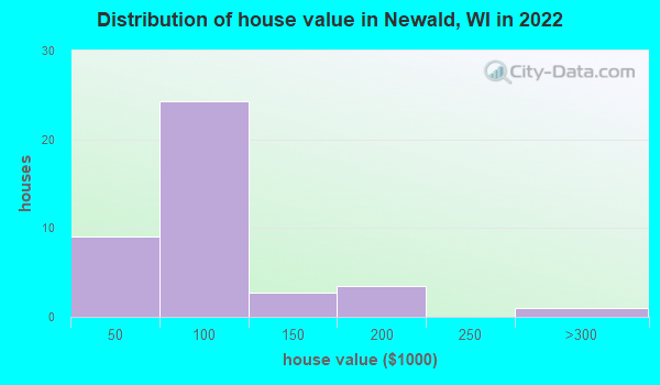 Newald, Wisconsin (WI) profile: population, maps, real estate, averages ...
