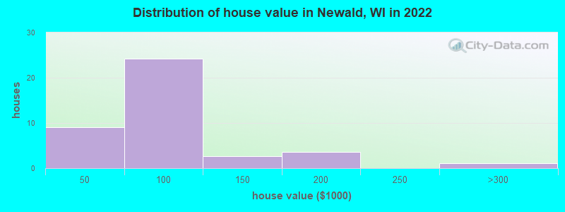 Newald, Wisconsin (WI) profile: population, maps, real estate, averages ...