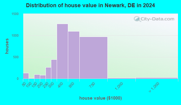 Newark, Delaware (DE) profile: population, maps, real estate, averages ...