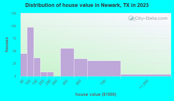 Newark, Texas (TX 76071) profile: population, maps, real estate ...