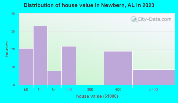 Newbern, Alabama (AL 36765) profile: population, maps, real estate ...