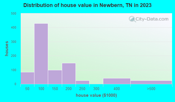 Newbern, Tennessee (TN 38059) profile: population, maps, real estate ...