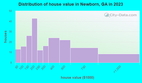Newborn, Georgia (GA 30056) profile: population, maps, real estate ...