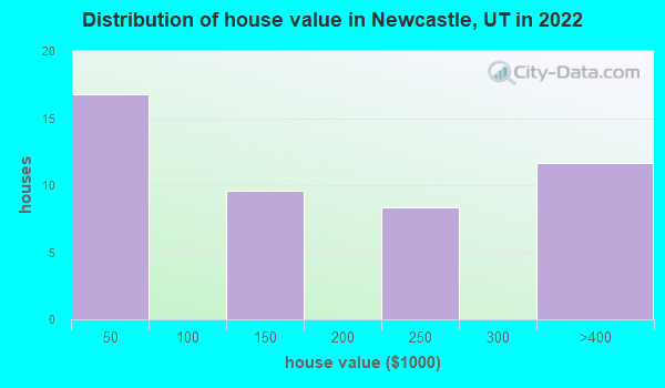 Newcastle, Utah (UT) profile: population, maps, real estate, averages ...