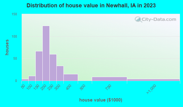 Newhall, Iowa (IA 52315) profile: population, maps, real estate ...