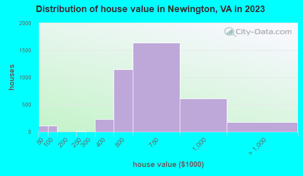 Newington, Virginia (VA 22153) profile: population, maps, real estate ...