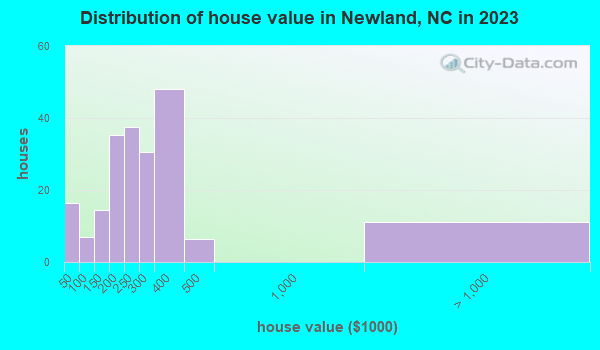 Newland, North Carolina (NC 28657) profile: population, maps, real ...