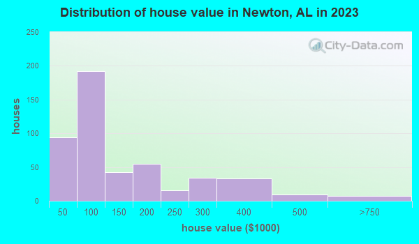 Newton, Alabama (AL 36360, 36371) profile: population, maps, real ...