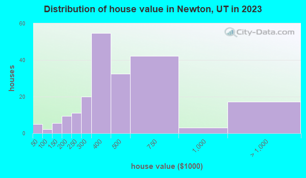 Newton, Utah (UT 84327) profile: population, maps, real estate ...