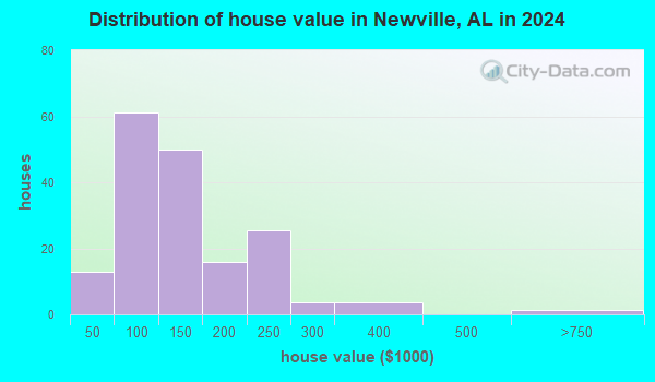 Newville, Alabama (AL 36353) profile: population, maps, real estate ...