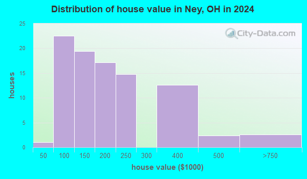Ney, Ohio (OH 43549) profile: population, maps, real estate, averages ...