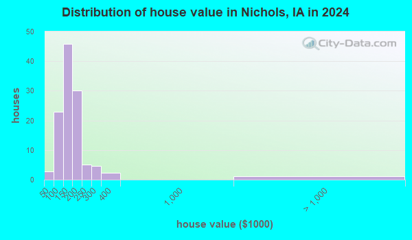Nichols, Iowa (IA 52766) profile: population, maps, real estate ...