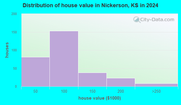 Nickerson, Kansas (KS 67561) profile: population, maps, real estate ...