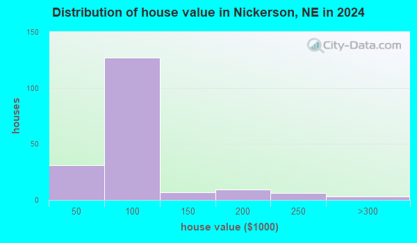 Nickerson, Nebraska (NE 68044) profile: population, maps, real estate ...