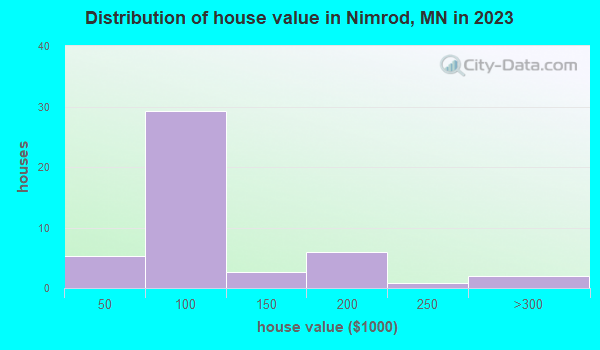 Nimrod, Minnesota (MN 56477) profile: population, maps, real estate ...