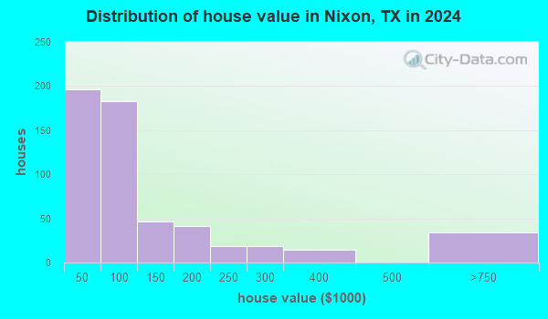 Nixon, Texas (TX 78140) profile: population, maps, real estate ...