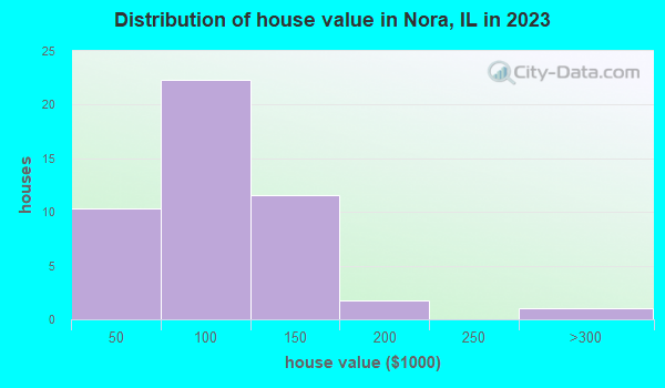 Nora, Illinois (IL 61059, 61087) profile: population, maps, real estate ...