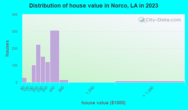 Norco, Louisiana (LA 70079) profile: population, maps, real estate ...