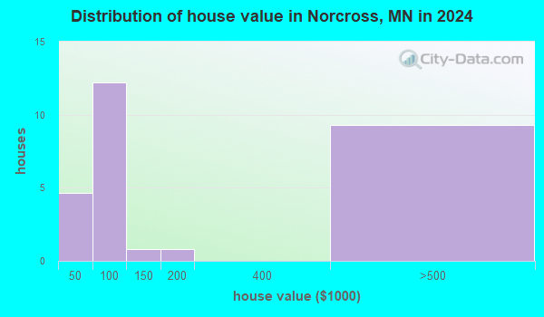 Norcross, Minnesota (MN 56274) profile: population, maps, real estate ...