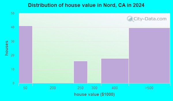 Nord, California (CA) profile: population, maps, real estate, averages ...